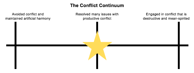 Enabling Healthy Conflict by Understanding the Conflict Continuum | Integris Performance Advisors
